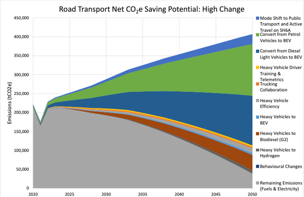 District Emissions Reduction Roadmap | Climate Action and Biodiversity